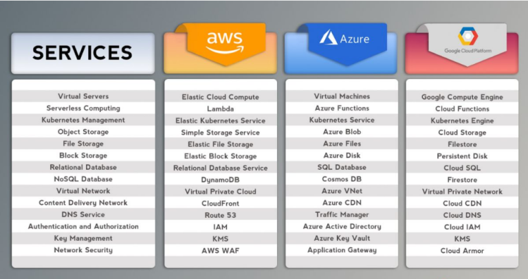 Complete Google Cloud Certification Guide & tutorials - Gurukul Galaxy