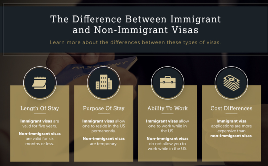 Difference between Nonimmigrant Visa & Immigrant Visa - Gurukul Galaxy