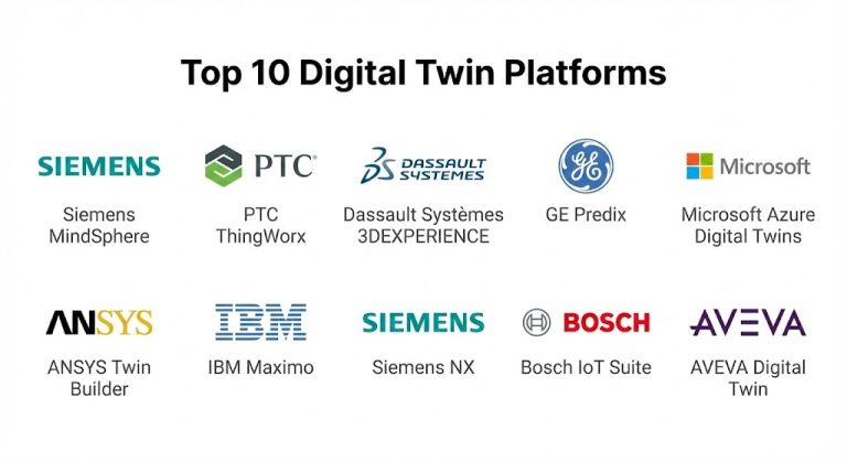 Top 10 Digital Twin Platforms: Features, Pros, Cons & Comparison ...